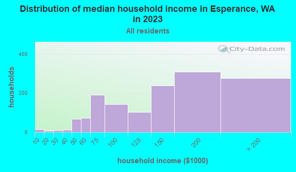 Esperance, Washington (WA 98026) profile: population, maps, real estate ...