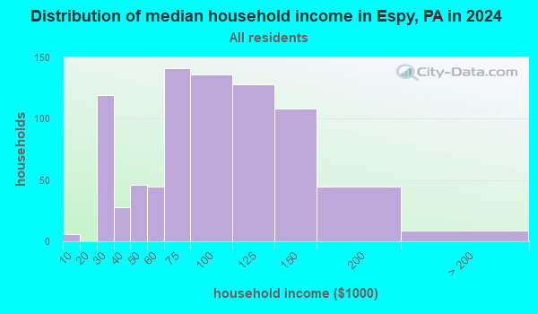 Espy, Pennsylvania (PA 17815) profile: population, maps, real estate ...