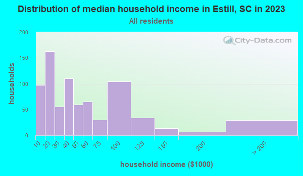 Estill, South Carolina (SC 29918) profile: population, maps, real ...