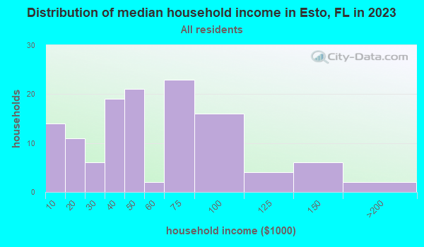 Esto, Florida (FL 32425) profile: population, maps, real estate ...