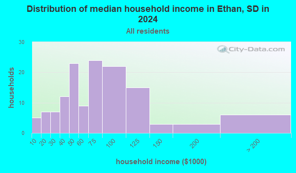 Ethan, South Dakota (SD 57334) profile: population, maps, real estate ...