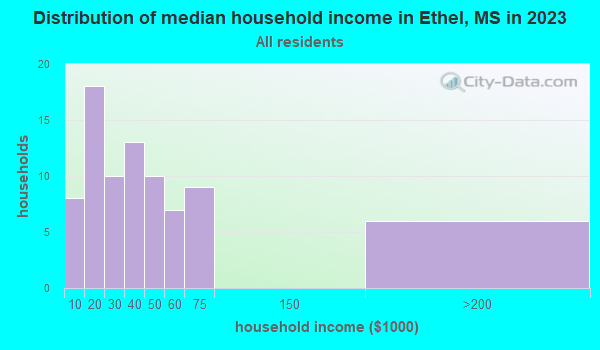 Ethel, Mississippi (MS 39067) profile: population, maps, real estate ...