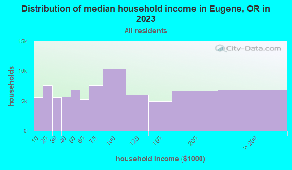 Eugene, Oregon (OR) profile: population, maps, real estate, averages ...