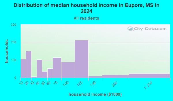 Eupora, Mississippi (MS 39744) profile: population, maps, real estate ...