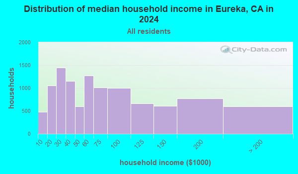 Eureka, California (CA 95501) profile: population, maps, real estate ...