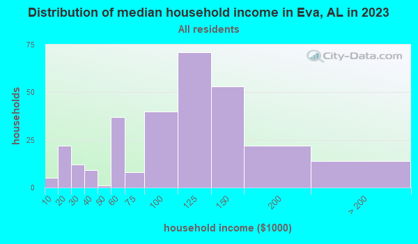 Eva, Alabama (AL 35621) profile: population, maps, real estate ...