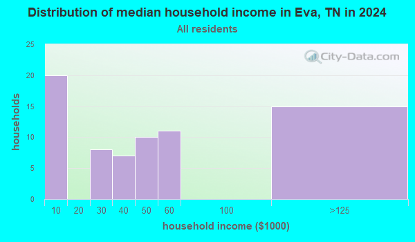 Eva, Tennessee (TN 38333) profile: population, maps, real estate ...