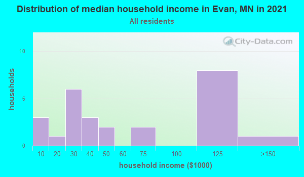 Evan, Minnesota (MN 56266) profile: population, maps, real estate ...