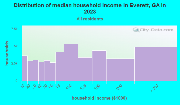 Everett, Georgia (GA 31525) profile: population, maps, real estate ...
