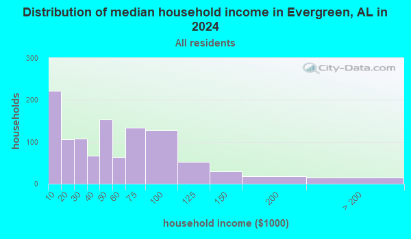 Evergreen, Alabama (AL 36401) profile: population, maps, real estate ...