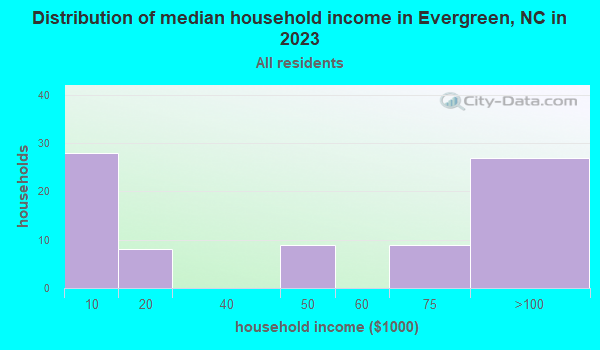 Evergreen, North Carolina (NC) profile: population, maps, real estate ...