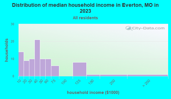 Everton, Missouri (MO 65646) profile: population, maps, real estate ...