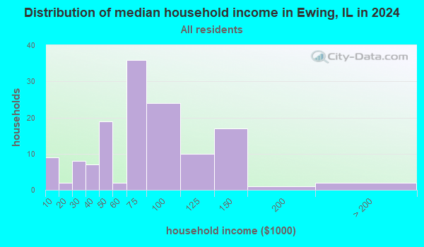 Ewing, Illinois (IL 62836) profile: population, maps, real estate ...