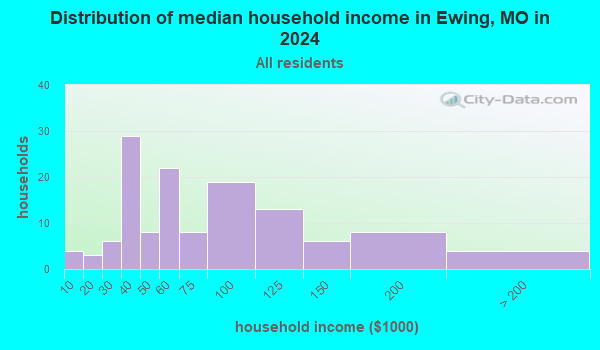 Ewing, Missouri (MO 63440) profile: population, maps, real estate ...