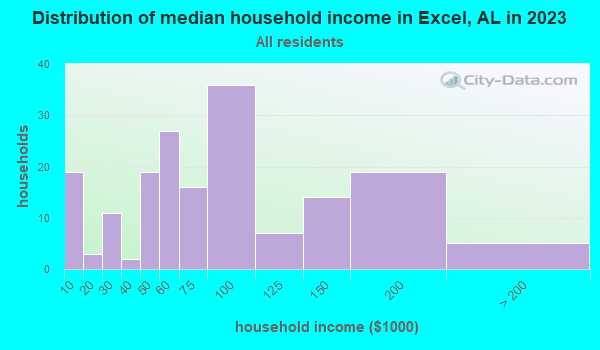 Excel, Alabama (AL) income map, earnings map, and wages data
