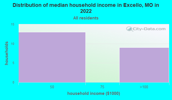 Excello, Missouri (MO 65247) profile: population, maps, real estate ...