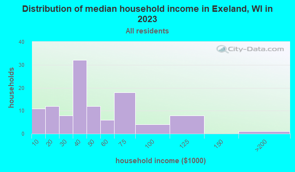 Exeland, Wisconsin (WI 54835) profile: population, maps, real estate ...