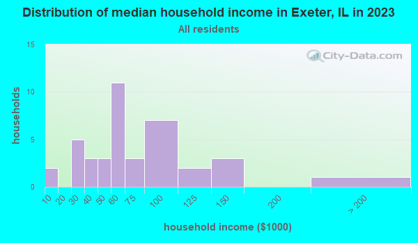 Exeter, Illinois (IL 62621) profile: population, maps, real estate ...