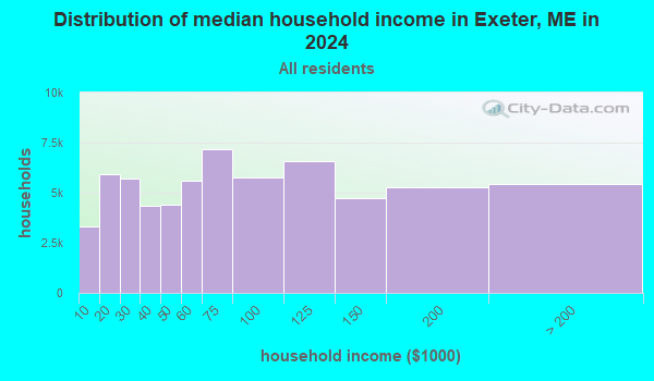 Exeter, Maine (ME 04435) profile: population, maps, real estate ...