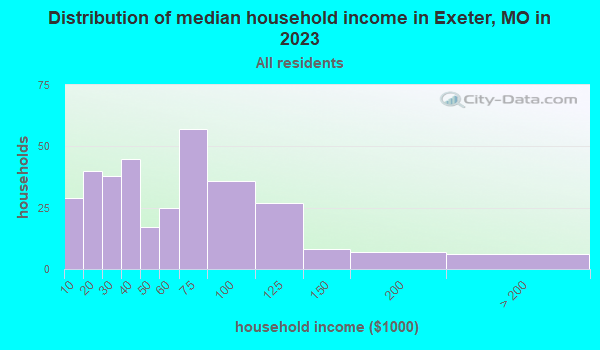 Exeter, Missouri (MO 65647) profile: population, maps, real estate ...