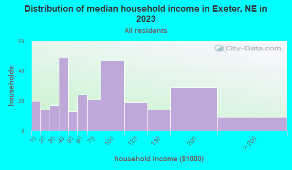 Exeter, Nebraska (NE 68351) profile: population, maps, real estate ...