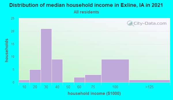 Exline, Iowa (IA 52555) profile: population, maps, real estate ...