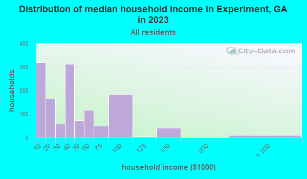 Experiment, Georgia (GA 30223) profile: population, maps, real estate ...