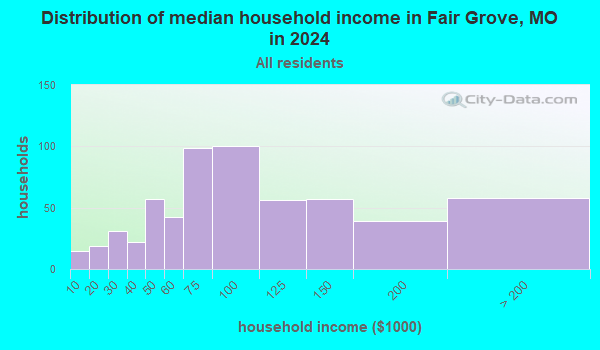 Fair Grove, Missouri (MO 65648) profile: population, maps, real estate ...