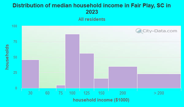 Fair Play, South Carolina (SC 29643) profile: population, maps, real ...