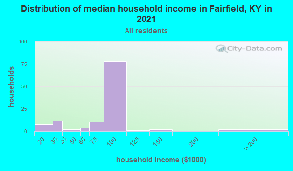 Fairfield, Kentucky (KY 40013, 40020) profile: population, maps, real ...