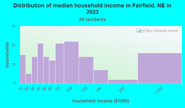 Fairfield, Nebraska (NE 68938) profile: population, maps, real estate ...