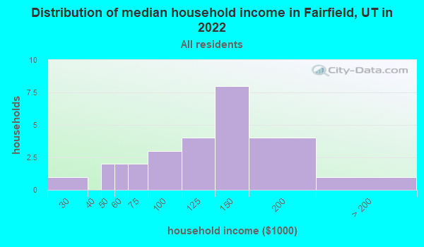 Fairfield, Utah (UT) profile: population, maps, real estate, averages ...