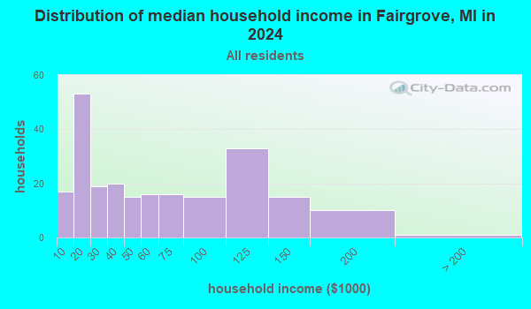 Fairgrove, Michigan (MI 48733) profile: population, maps, real estate ...