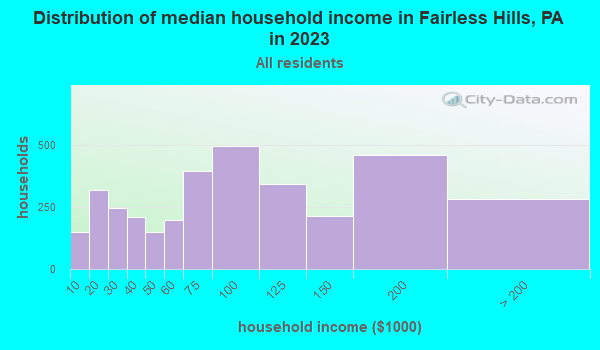 Fairless Hills, Pennsylvania (PA) profile: population, maps, real ...