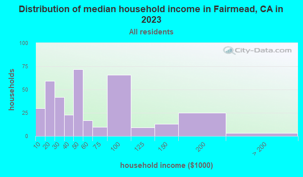 Fairmead, California (CA 93637, 93638) profile: population, maps, real ...