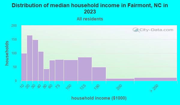 Fairmont, North Carolina (NC 28340) profile: population, maps, real ...