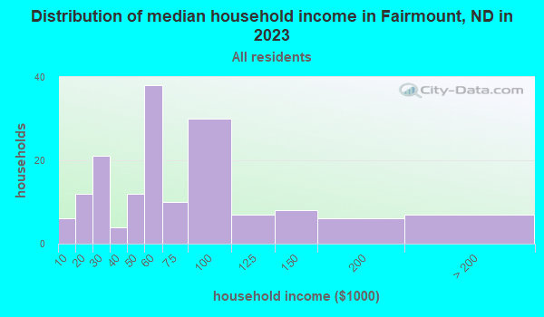 Fairmount, North Dakota (ND 58030) profile: population, maps, real ...