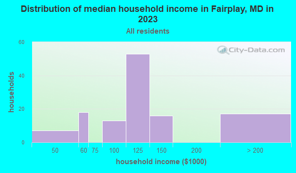 Fairplay, Maryland (MD 21733) profile: population, maps, real estate ...