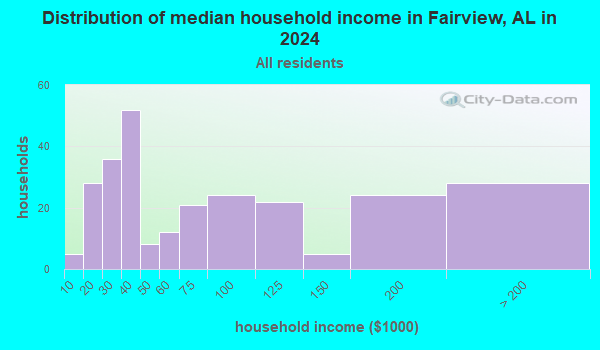 Fairview, Alabama (AL 35058) profile: population, maps, real estate ...