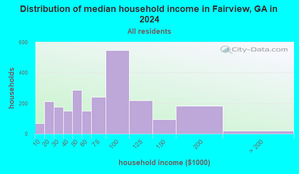 Fairview, Georgia (GA 30741) profile: population, maps, real estate ...