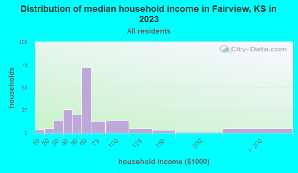 Fairview, Kansas (KS 66425) profile: population, maps, real estate ...