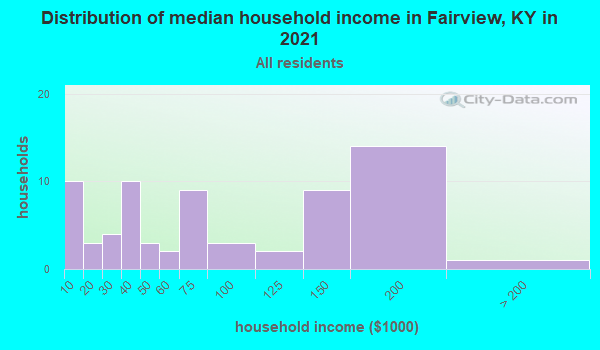 Fairview, Kentucky (KY 41015) profile: population, maps, real estate ...