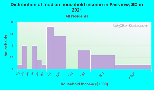 Fairview, South Dakota (SD 57027) profile: population, maps, real ...