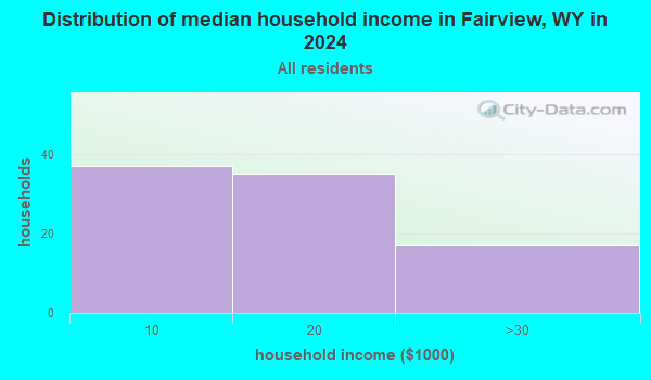 Fairview, Wyoming (WY 83119) profile: population, maps, real estate ...