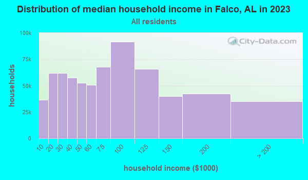 Falco, Alabama (AL 36420) profile: population, maps, real estate ...