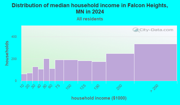 Falcon Heights, Minnesota (MN 55108, 55113) profile: population, maps ...