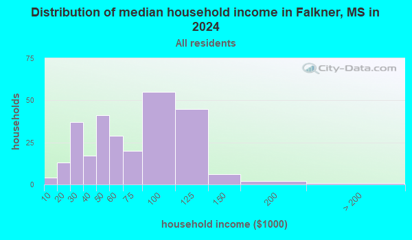 Falkner, Mississippi (MS 38629) profile: population, maps, real estate ...