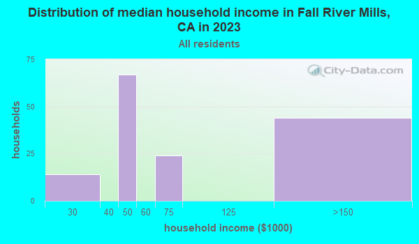 Fall River Mills, California (CA 96028) profile: population, maps, real ...