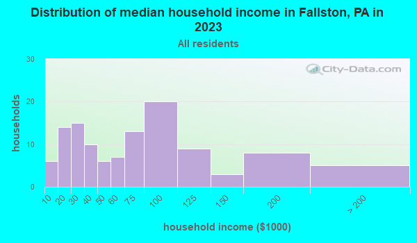 Fallston, Pennsylvania (PA 15066) profile: population, maps, real ...