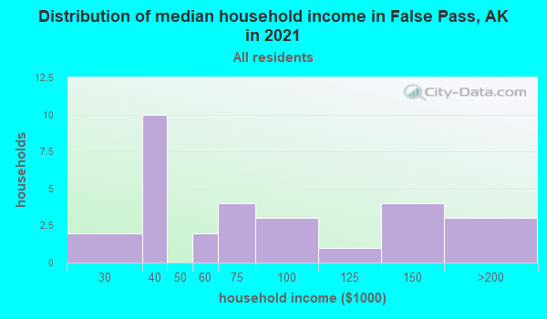 False Pass, Alaska (AK 99583) profile: population, maps, real estate ...